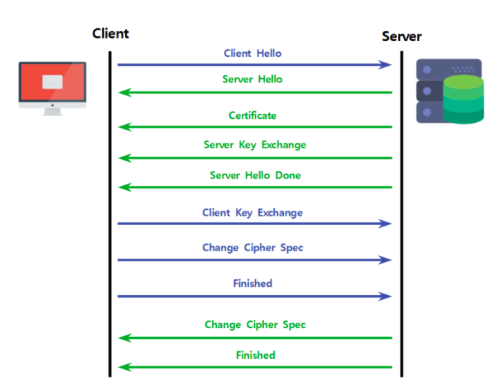 Transport Layer Security (TLS)